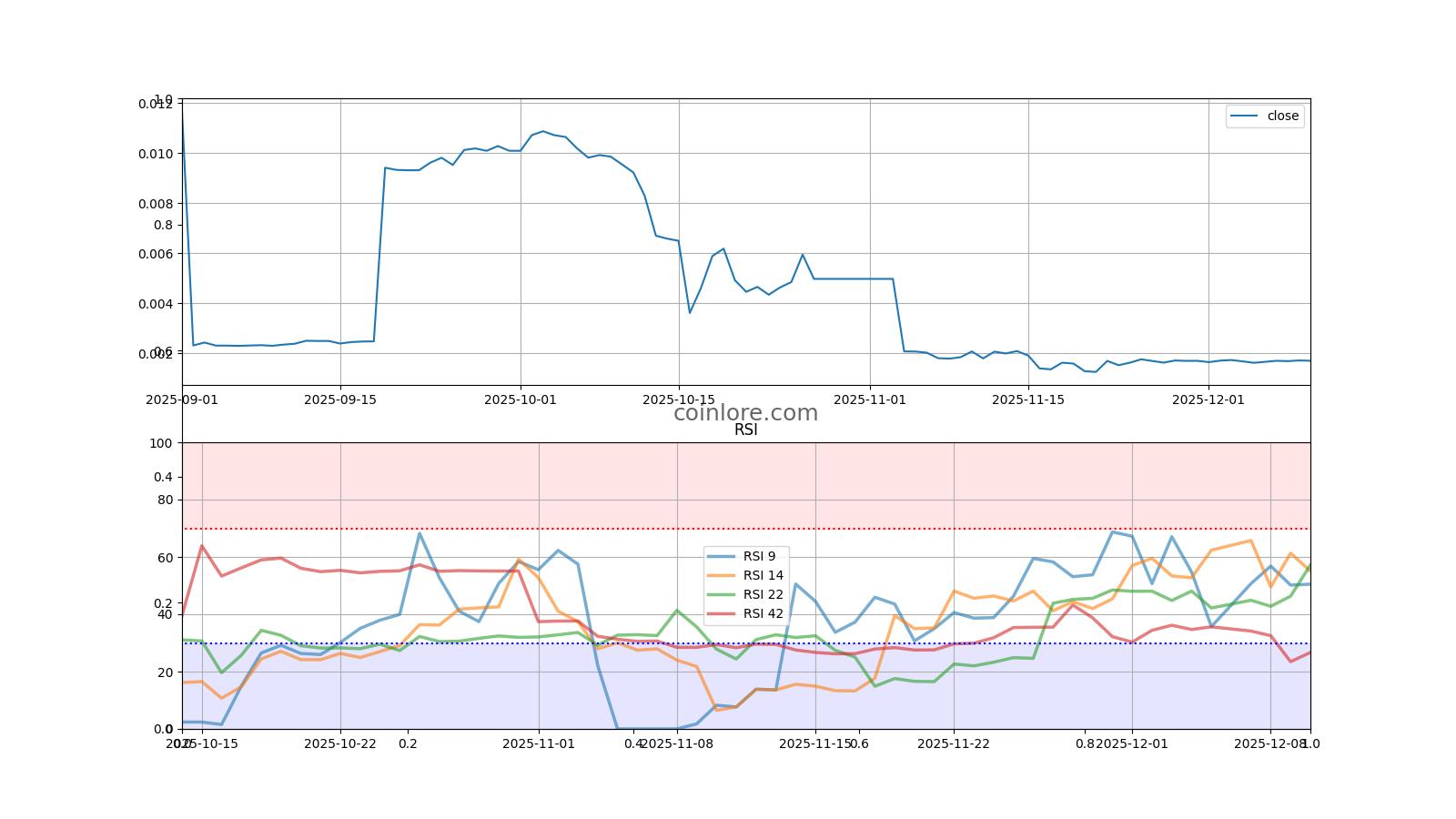 Clubcoin RSI indicator