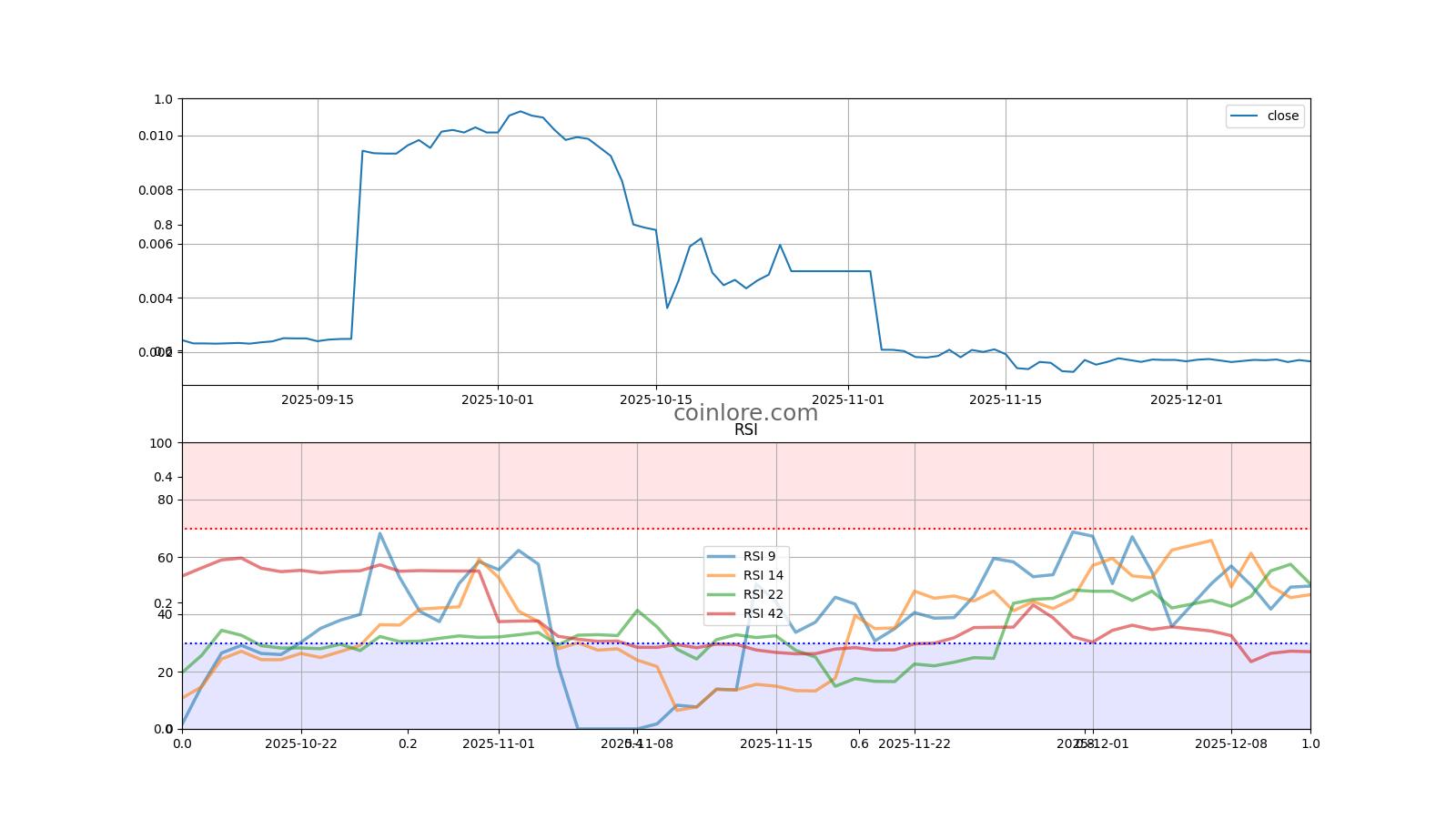 Clubcoin RSI indicator