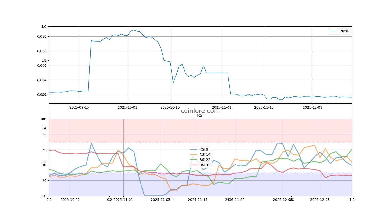 Clubcoin RSI indicator