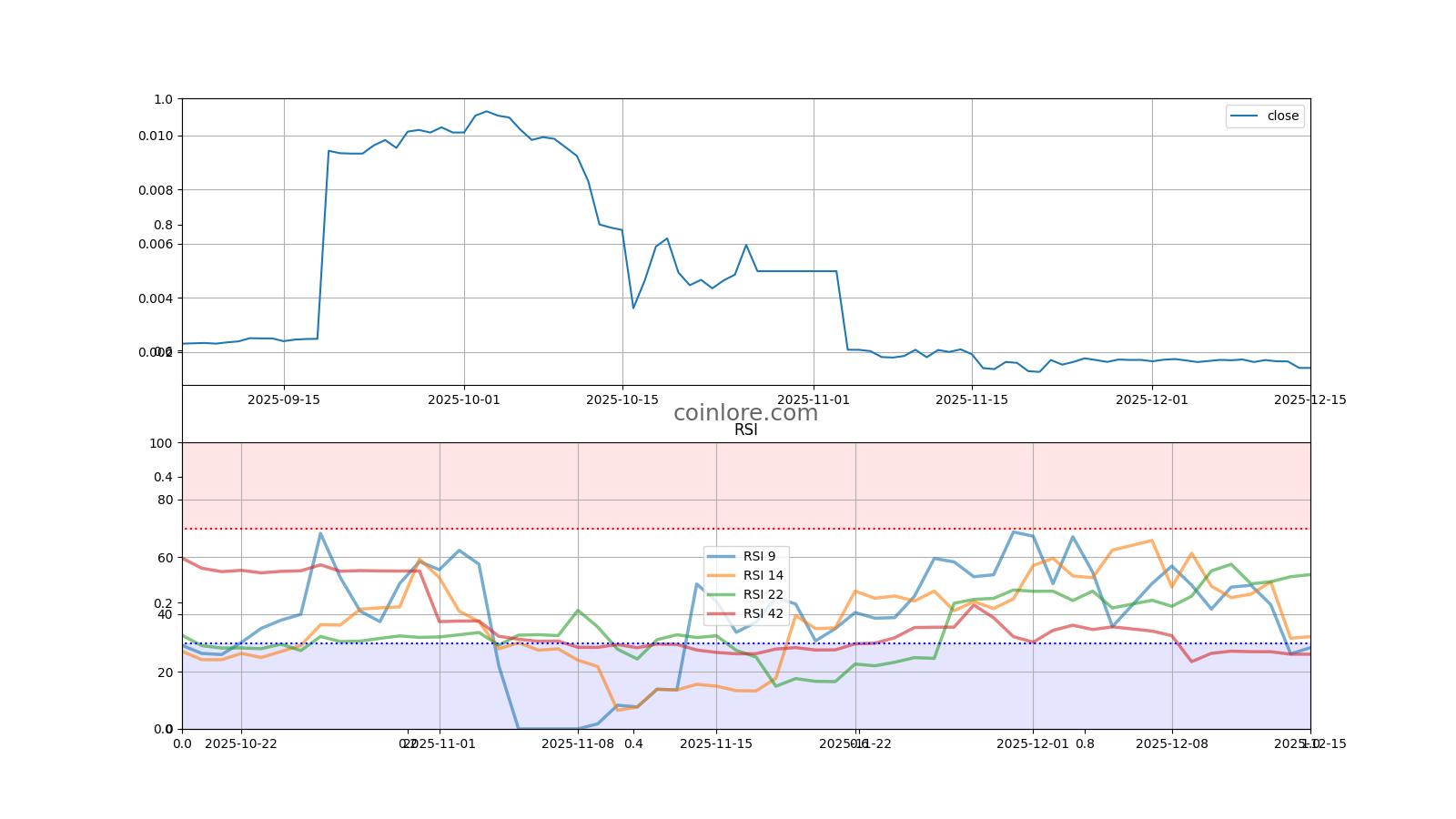 Clubcoin RSI indicator