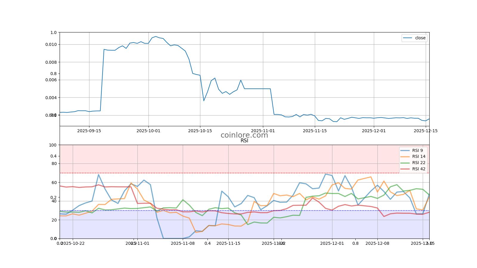 Clubcoin RSI indicator