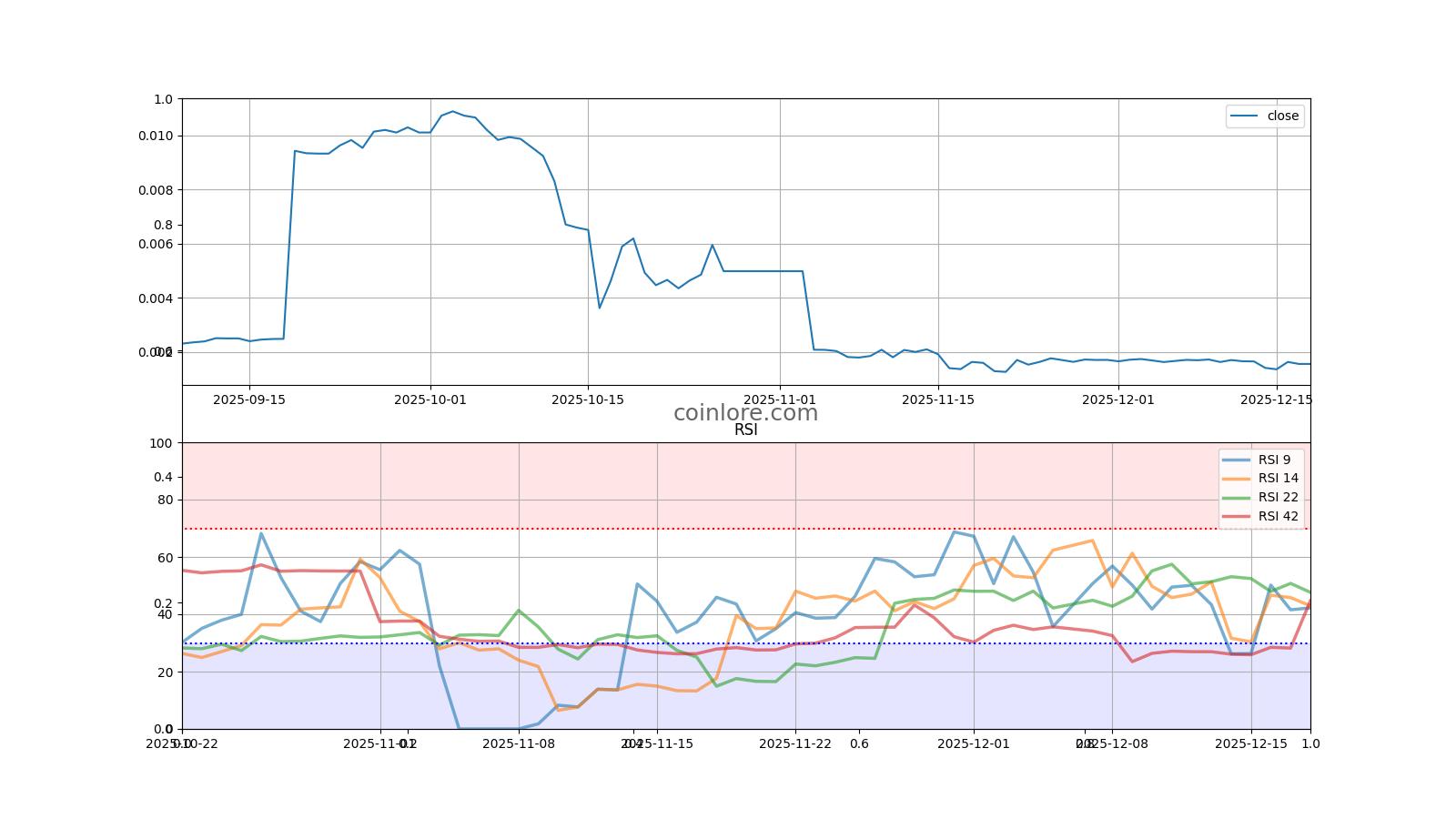 ClubCoin RSI indicator