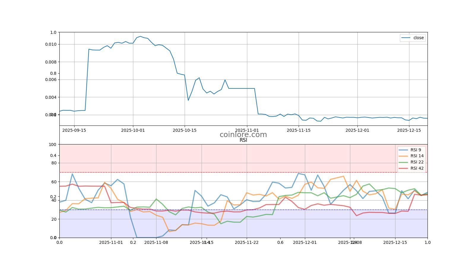 Clubcoin RSI indicator