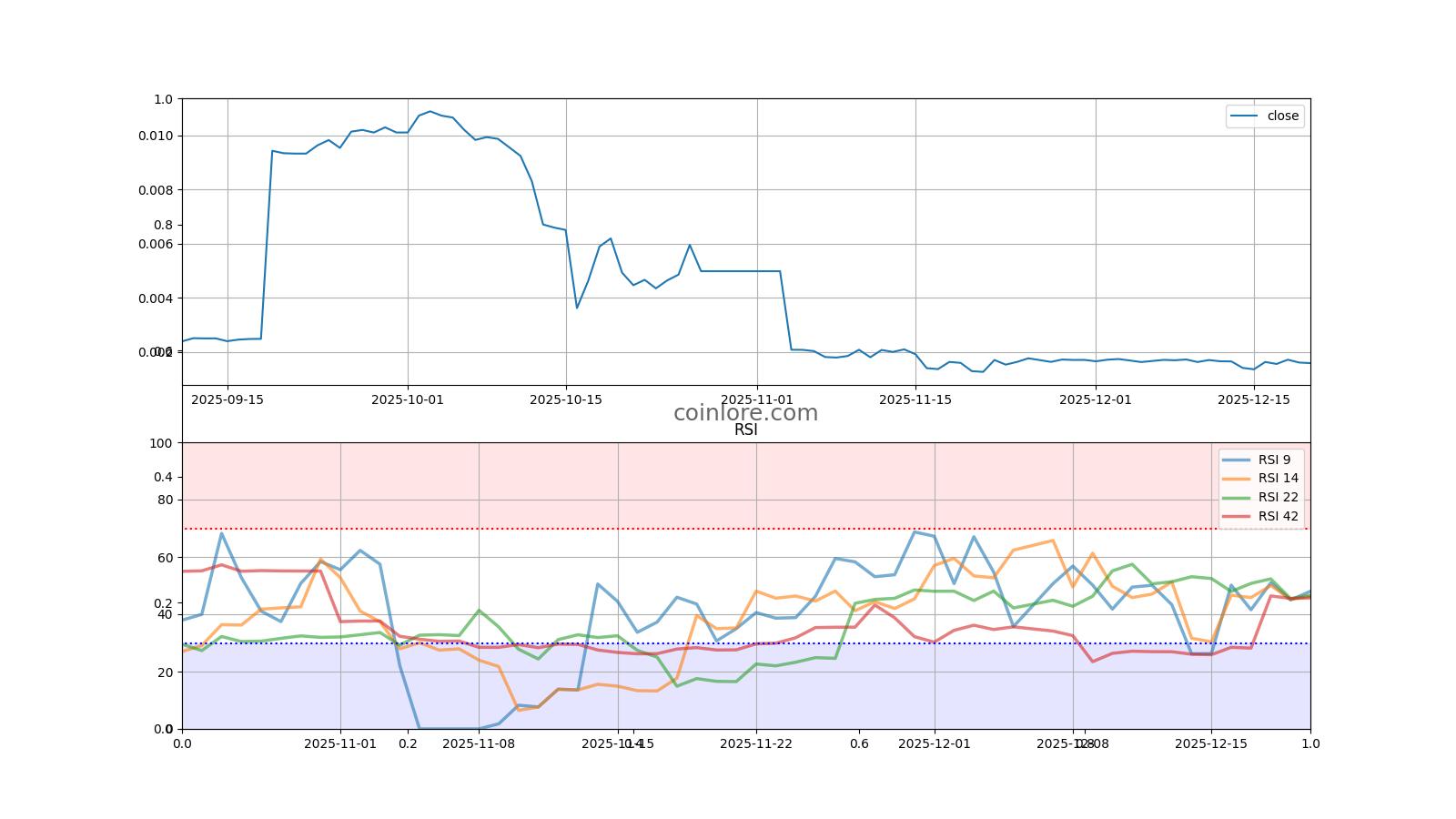 Clubcoin RSI indicator