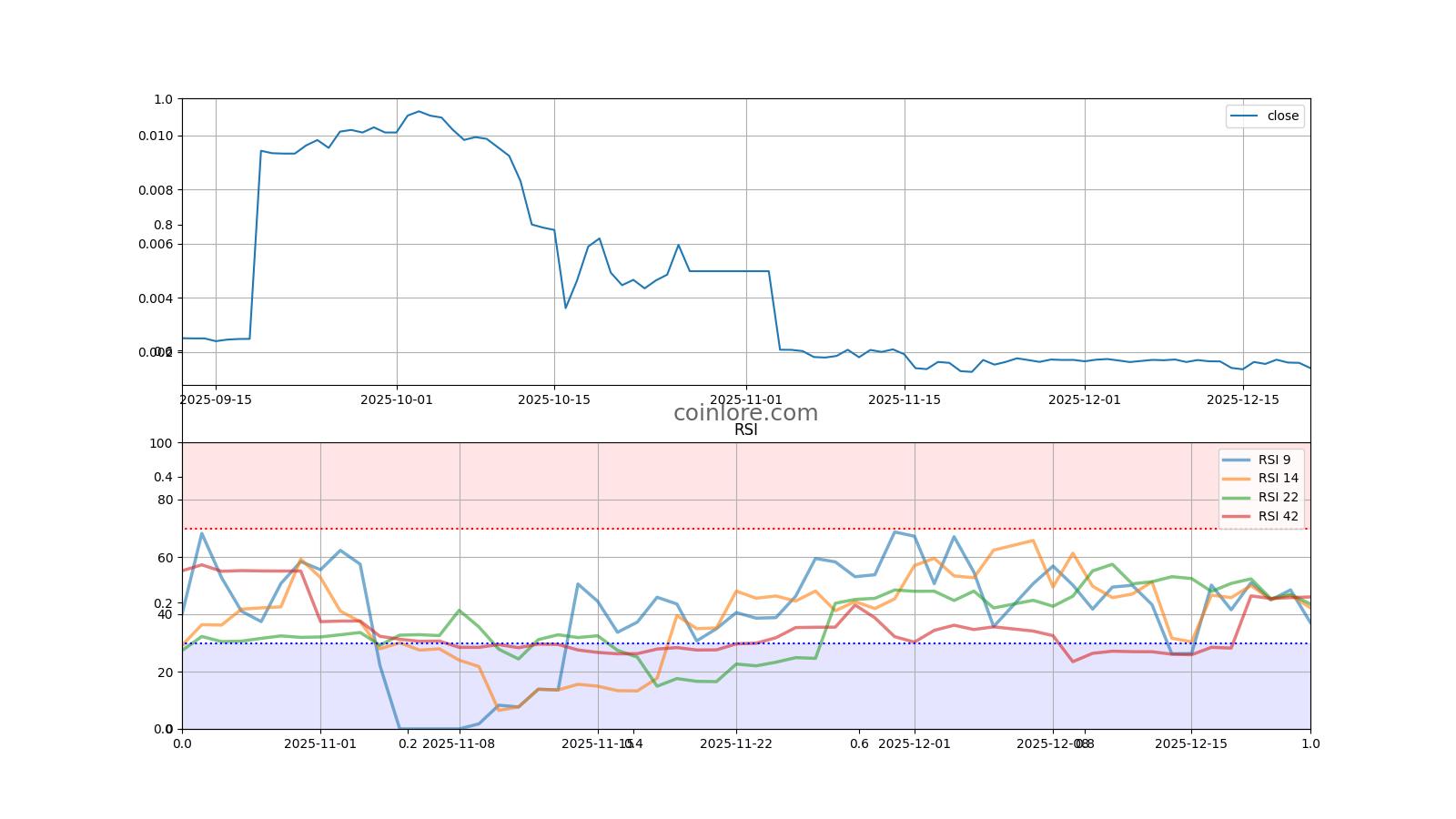 Clubcoin RSI indicator