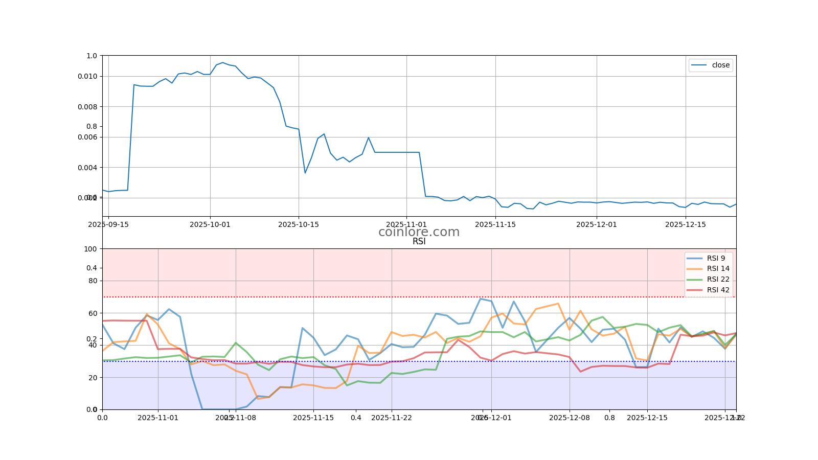 Clubcoin RSI indicator