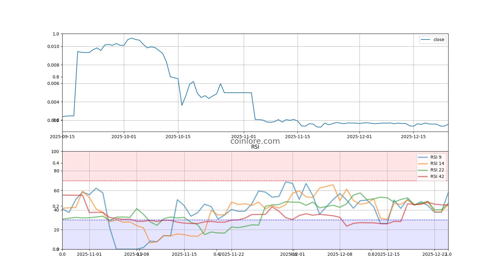 Clubcoin RSI indicator
