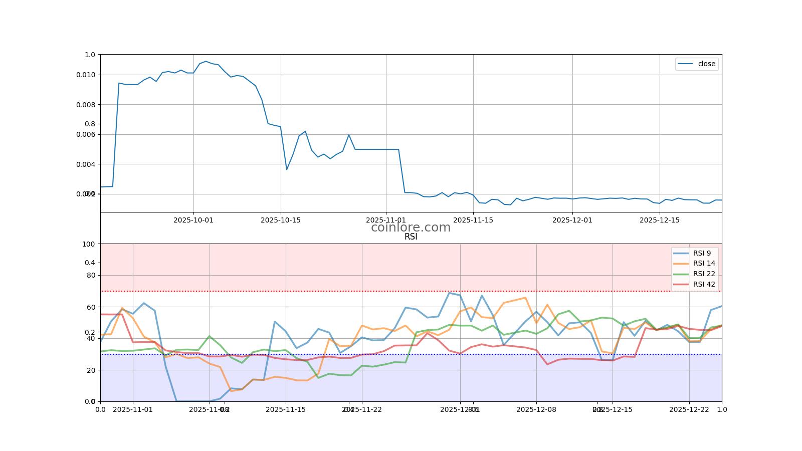 Clubcoin RSI indicator