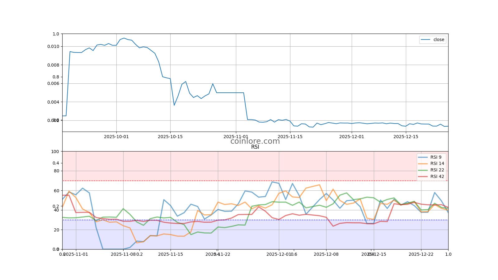 Clubcoin RSI indicator