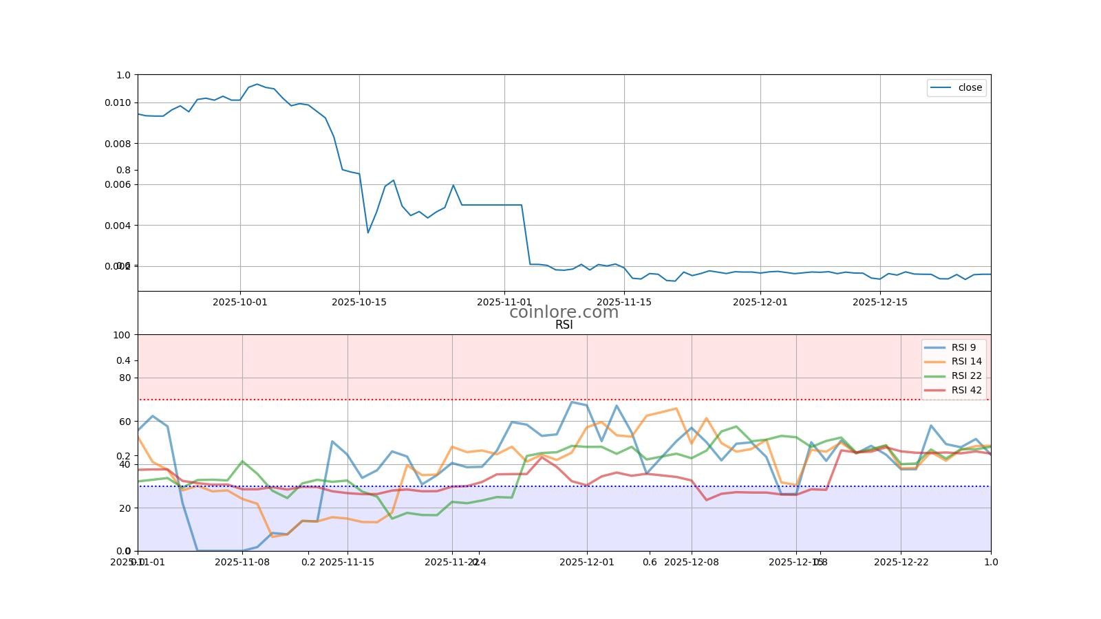 ClubCoin RSI indicator