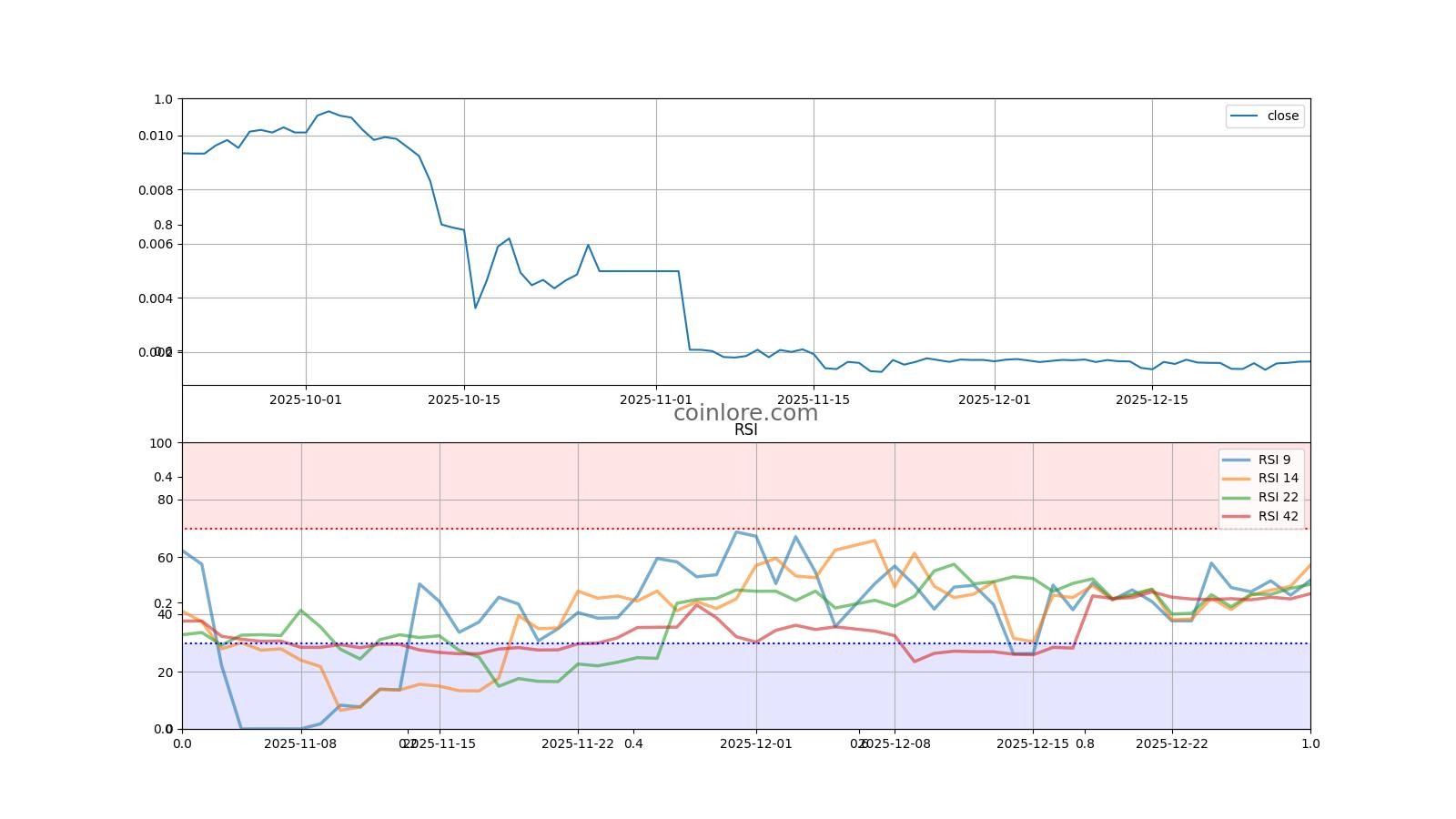 Clubcoin RSI indicator