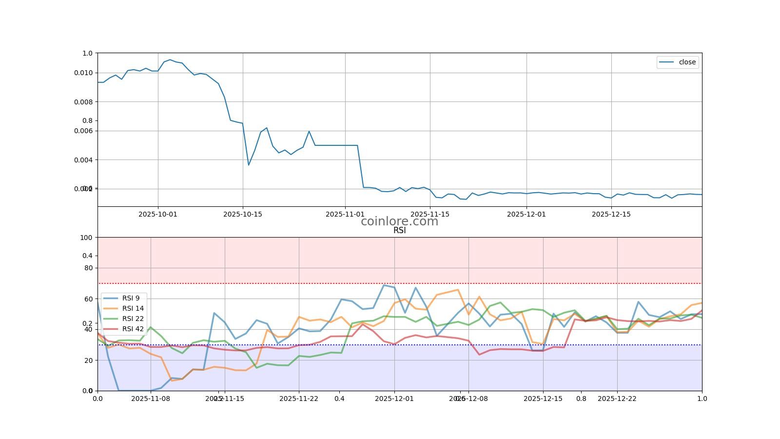 ClubCoin RSI indicator