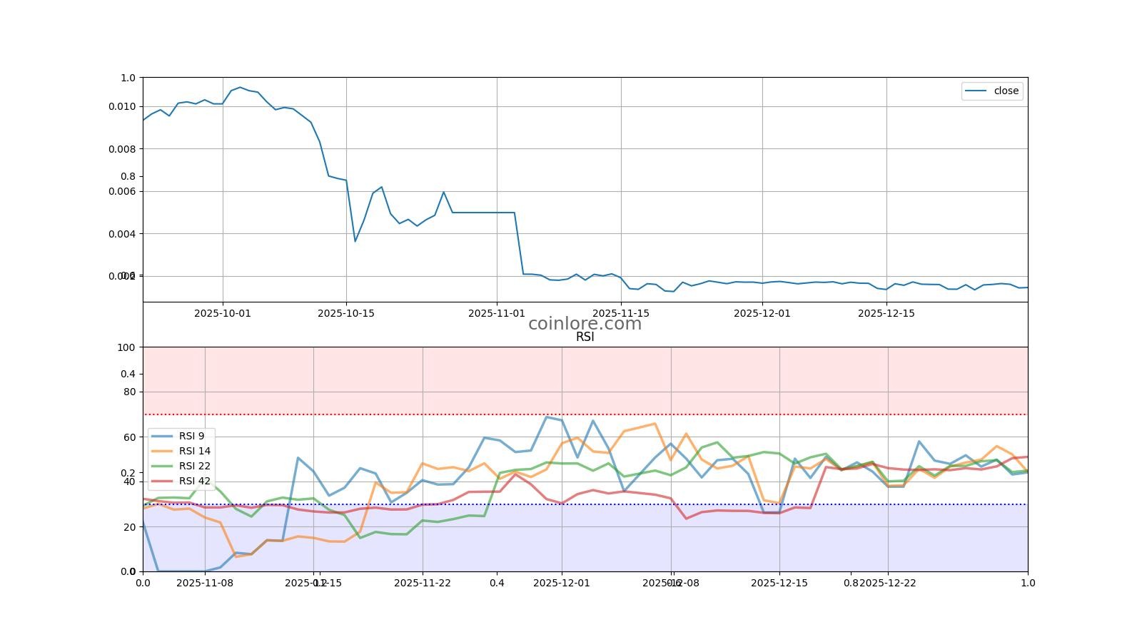 Clubcoin RSI indicator