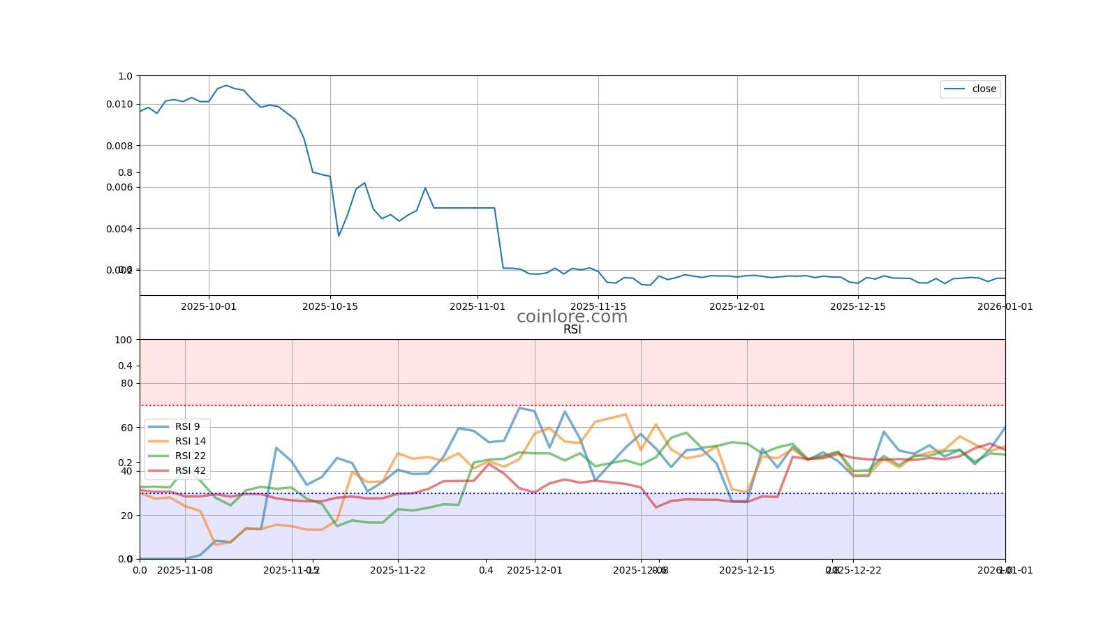 Clubcoin RSI indicator