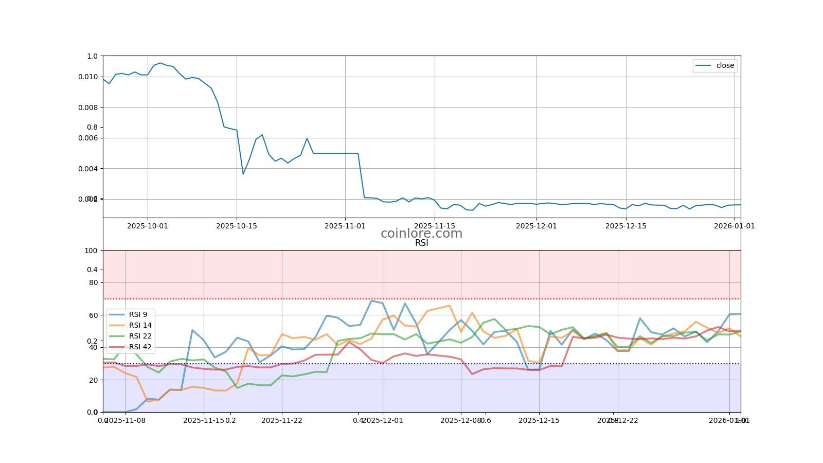 Clubcoin RSI indicator