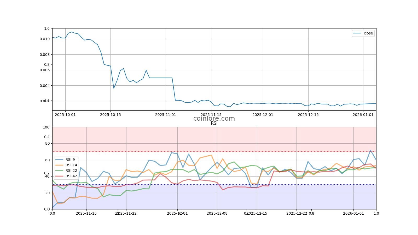 Clubcoin RSI indicator