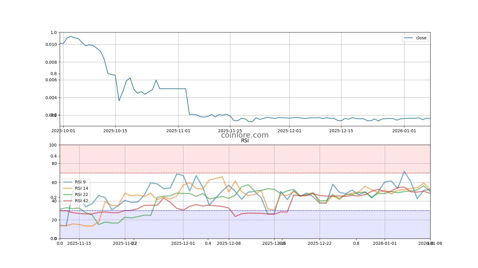 Clubcoin RSI indicator