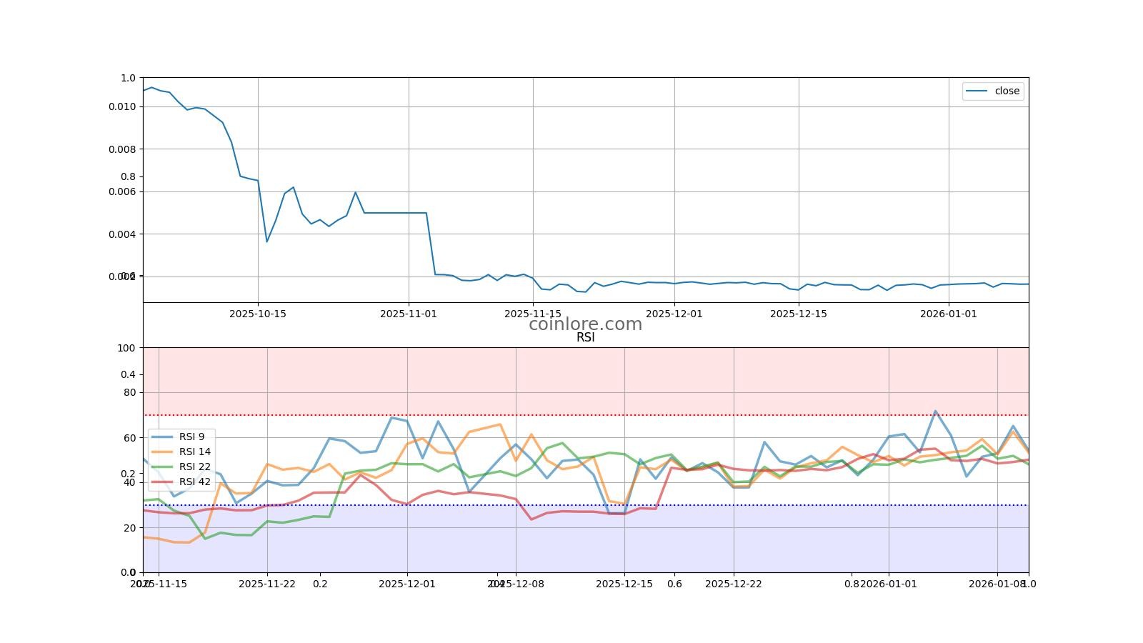 Clubcoin RSI indicator
