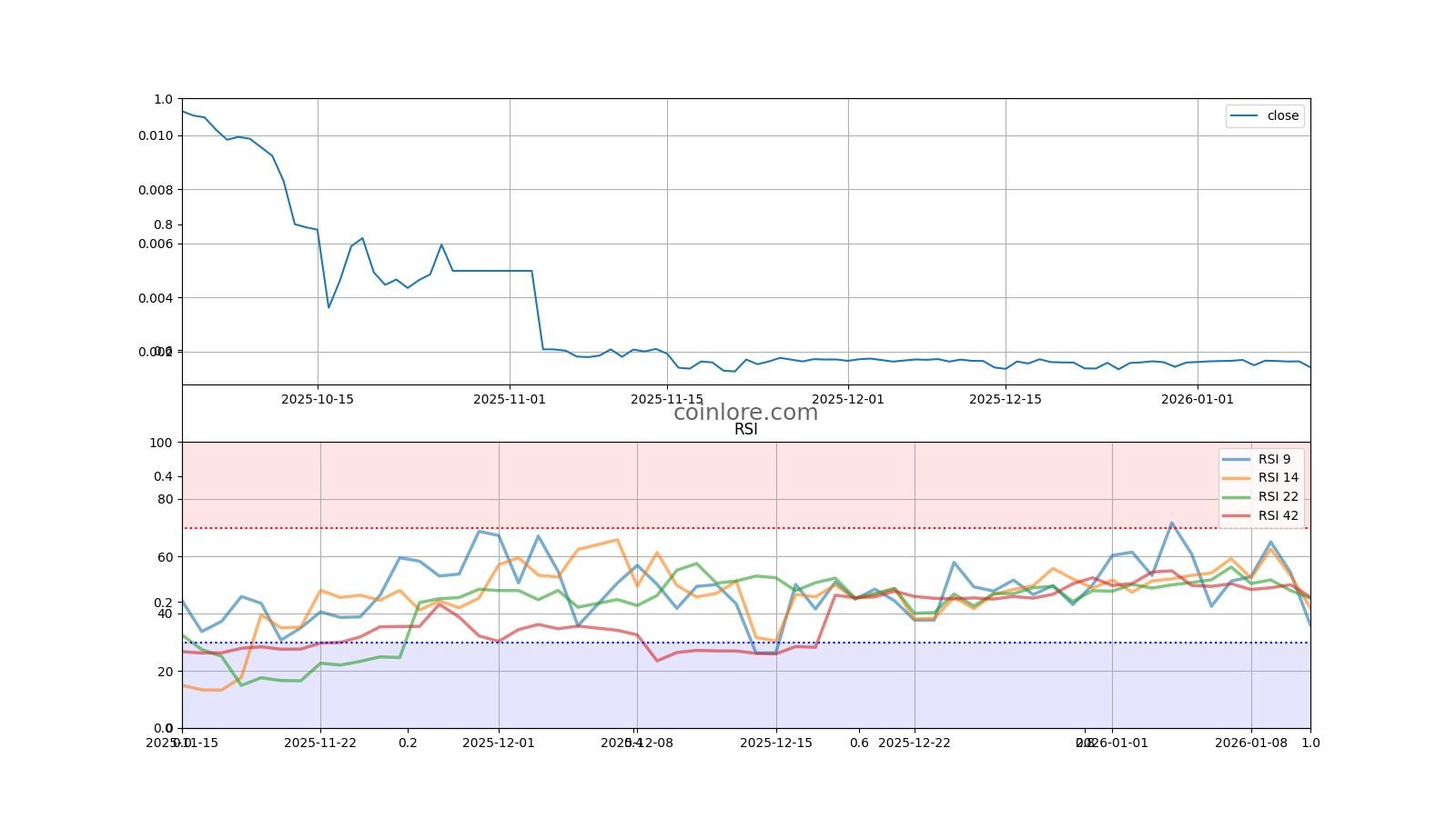 Clubcoin RSI indicator