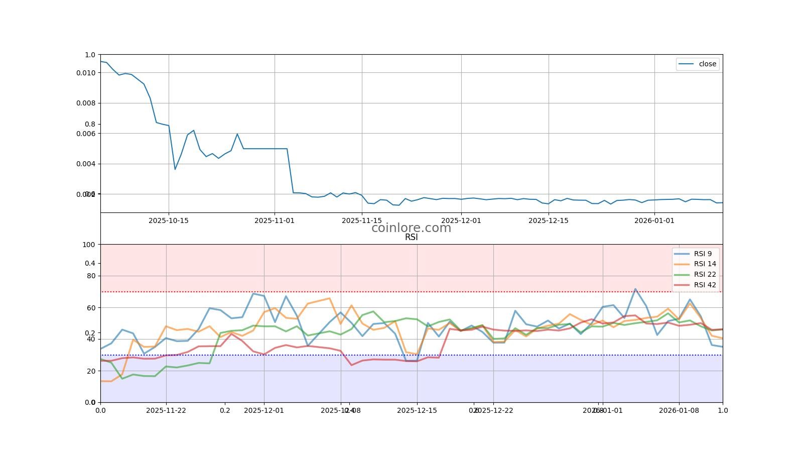 Clubcoin RSI indicator