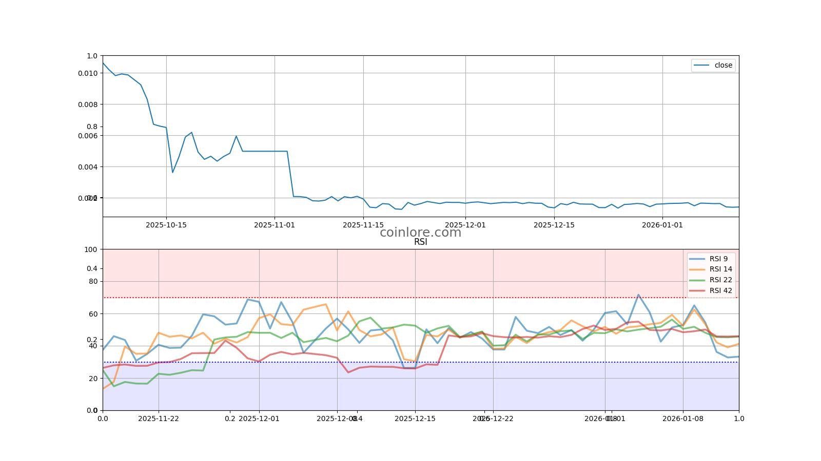 Clubcoin RSI indicator