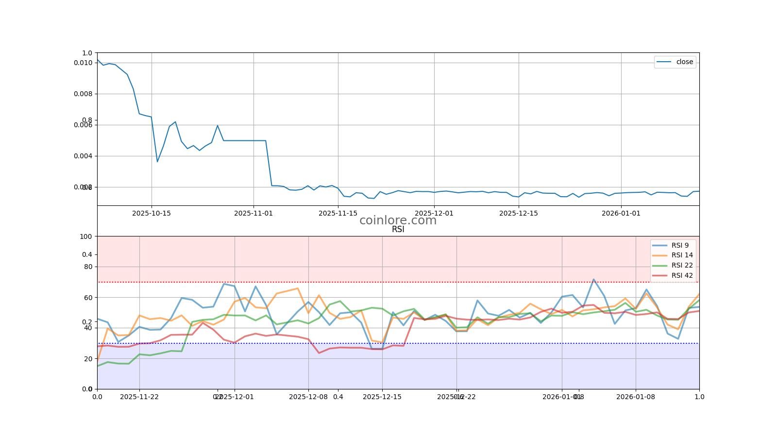 Clubcoin RSI indicator