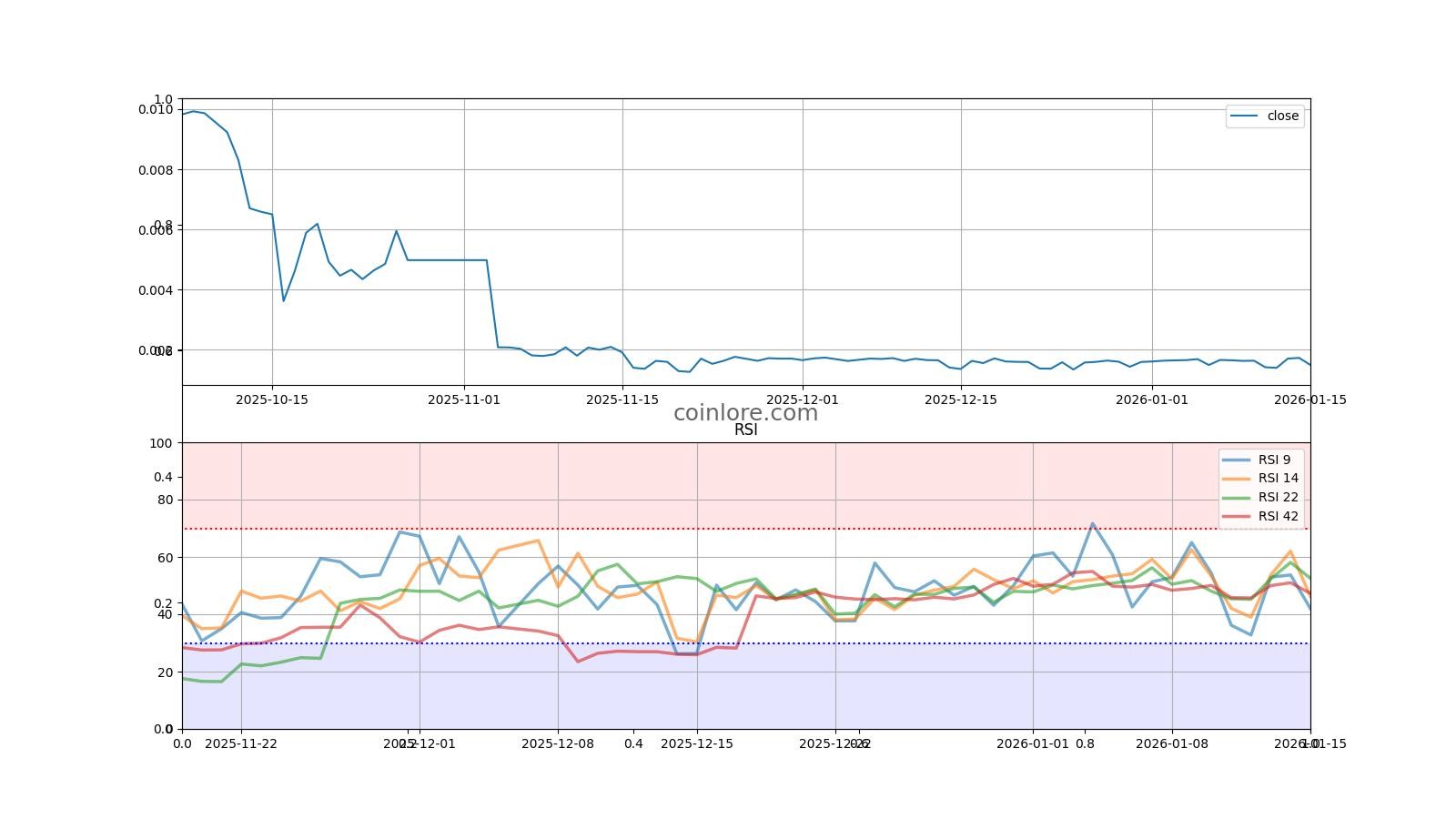 Clubcoin RSI indicator