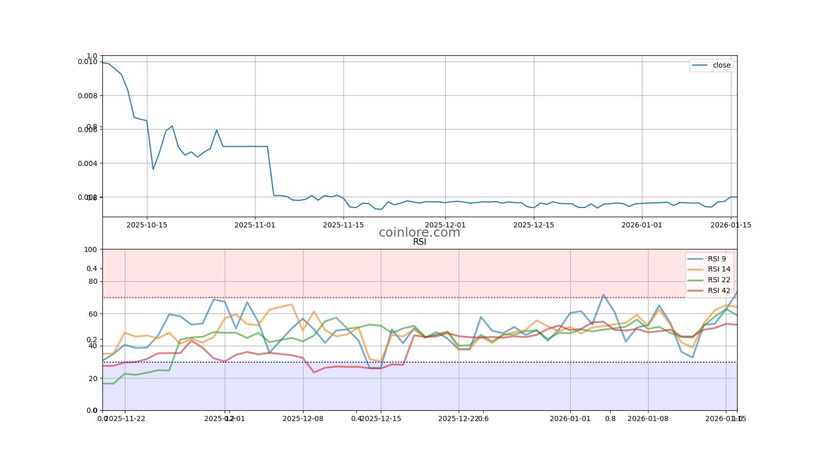 Clubcoin RSI indicator