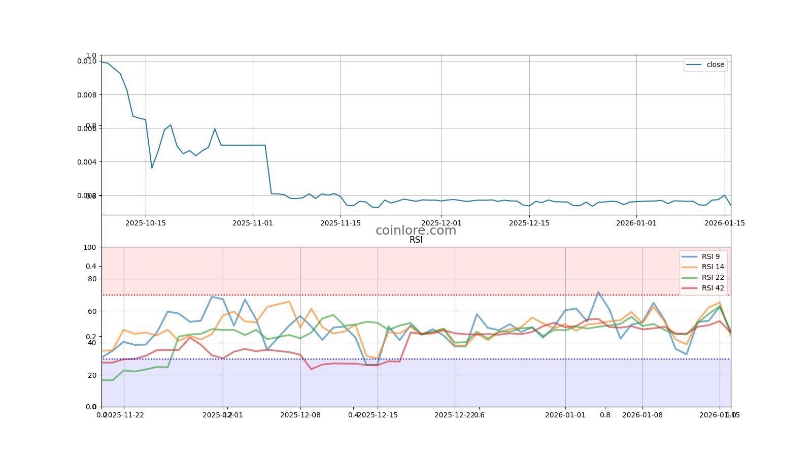 Clubcoin RSI indicator