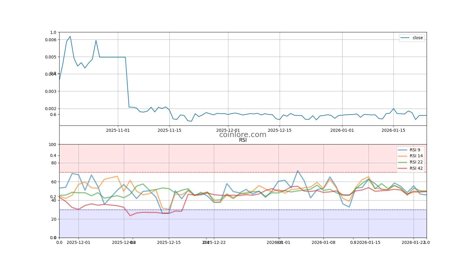 Clubcoin RSI indicator