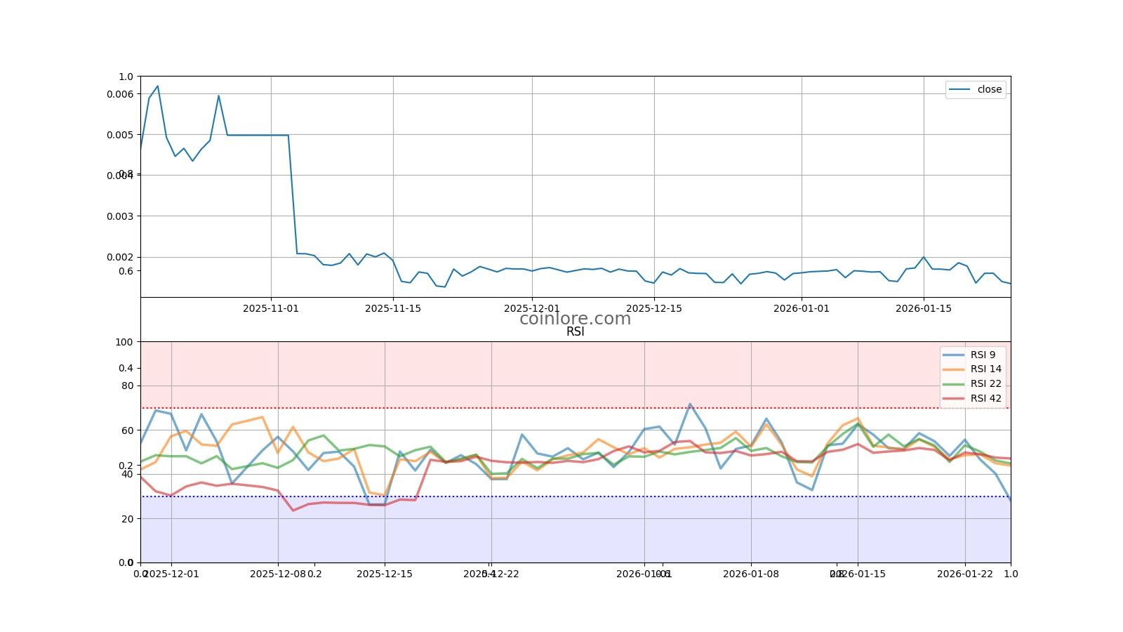 Clubcoin RSI indicator