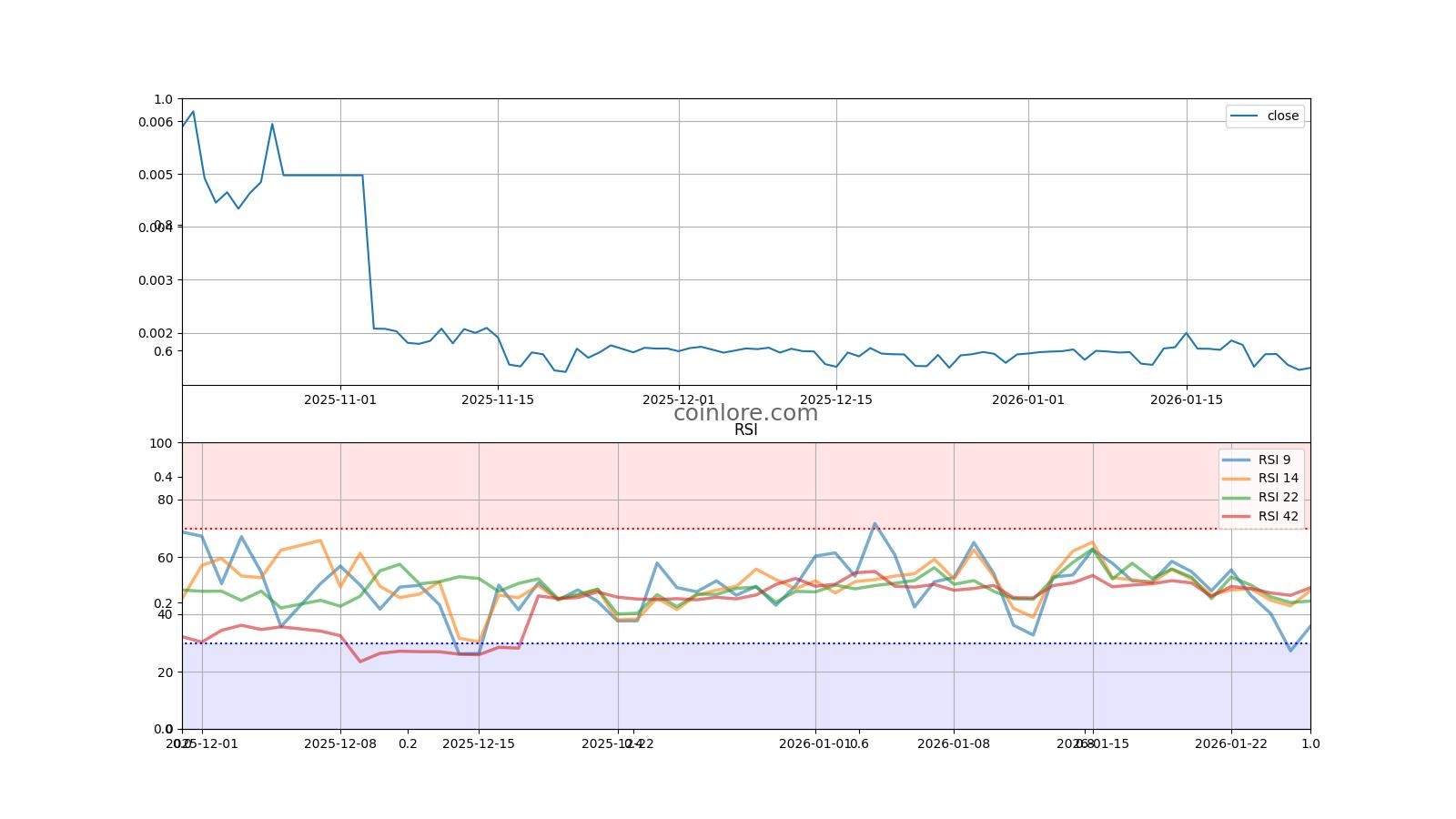 Clubcoin RSI indicator