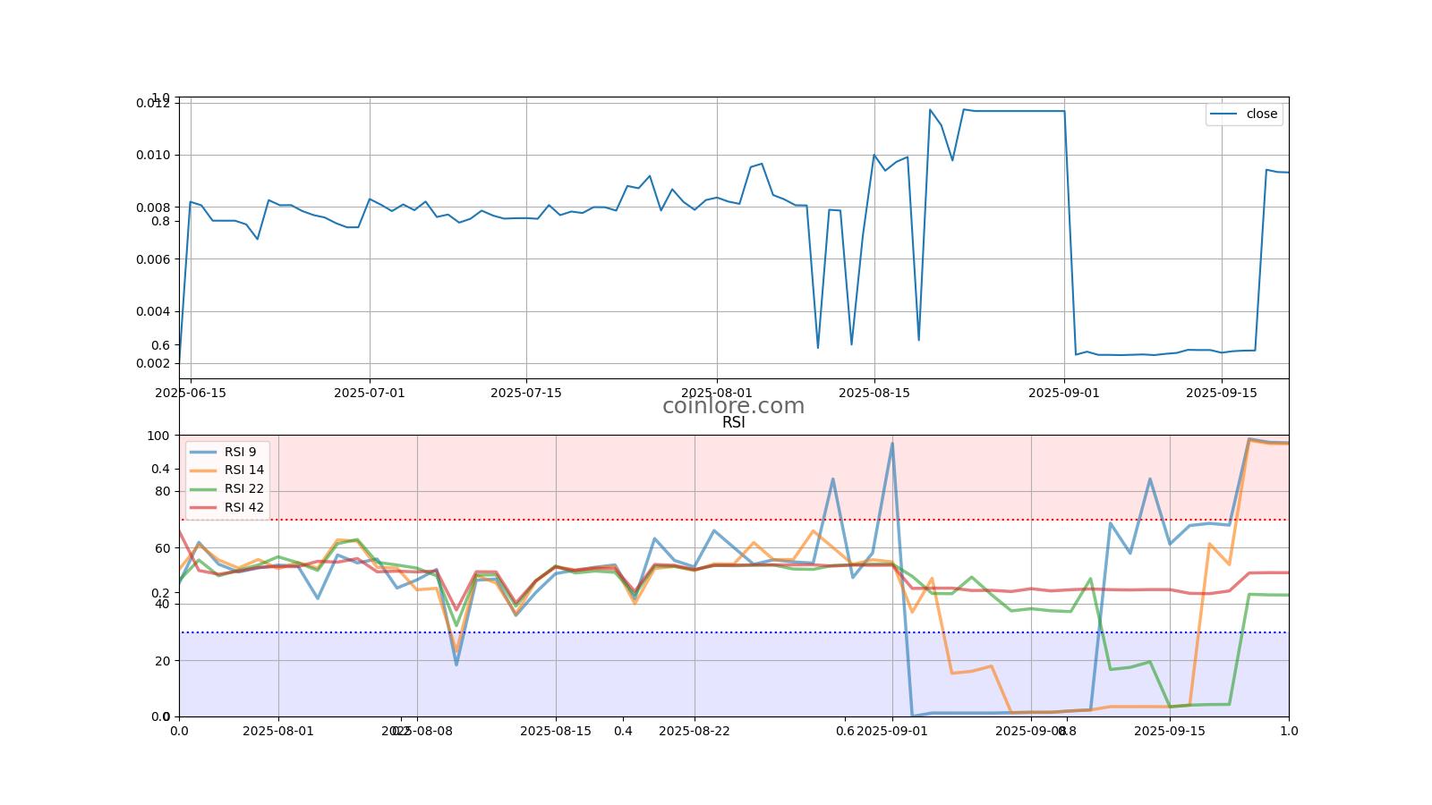 Clubcoin RSI indicator