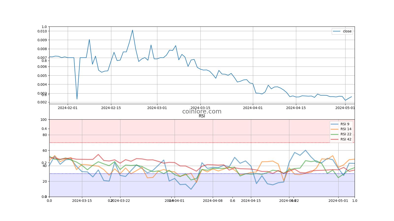 Clubcoin RSI indicator