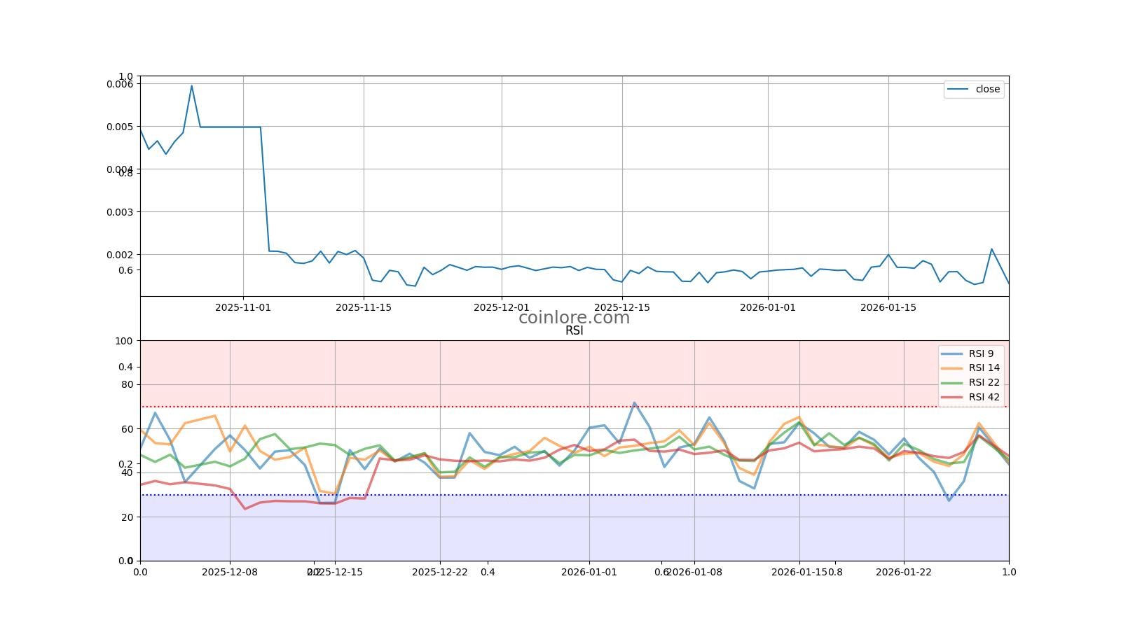 Clubcoin RSI indicator