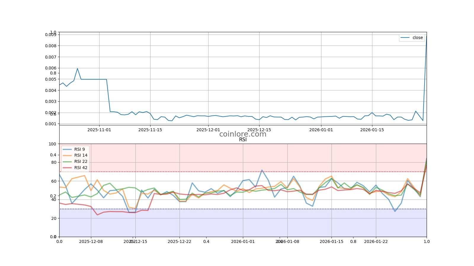Clubcoin RSI indicator