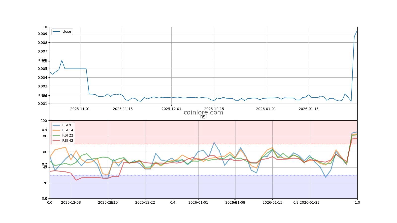 Clubcoin RSI indicator