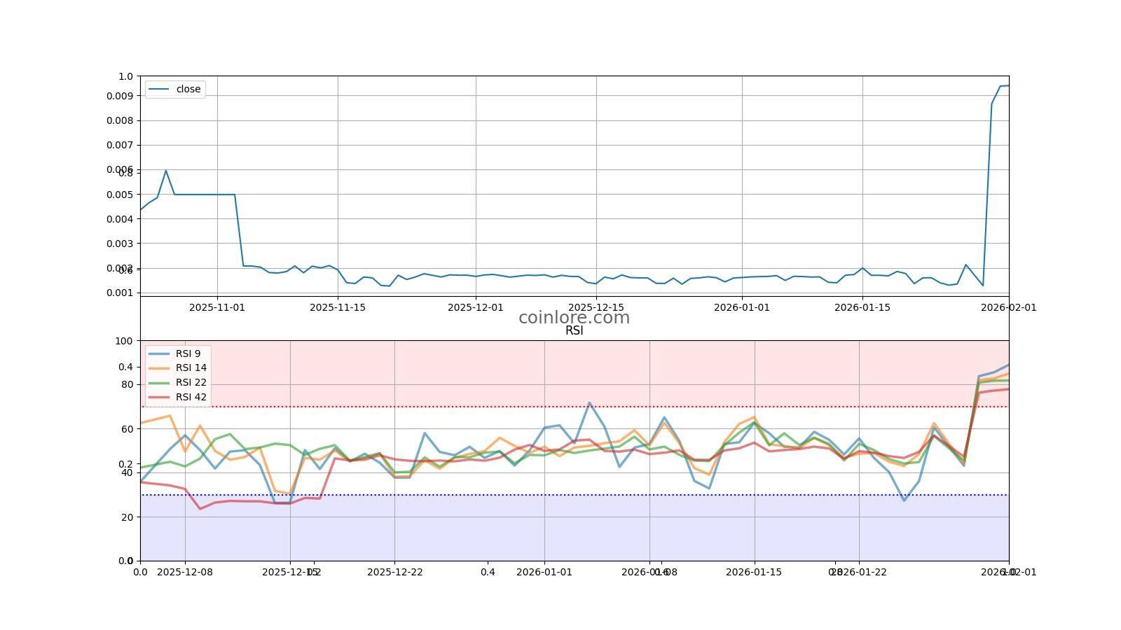 Clubcoin RSI indicator