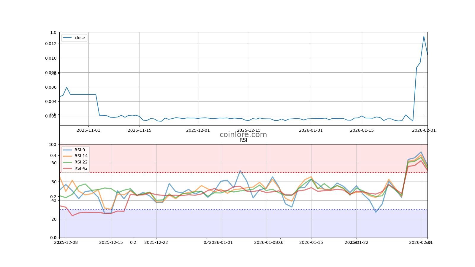 Clubcoin RSI indicator