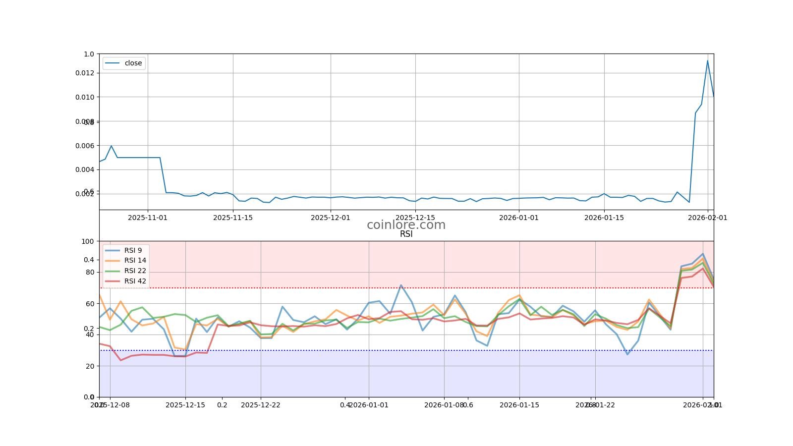 Clubcoin RSI indicator