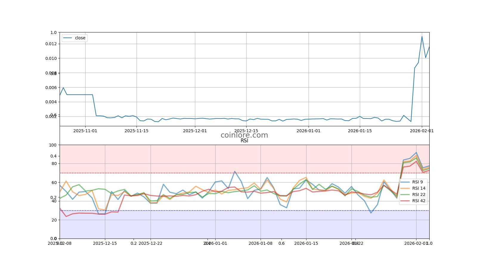 Clubcoin RSI indicator