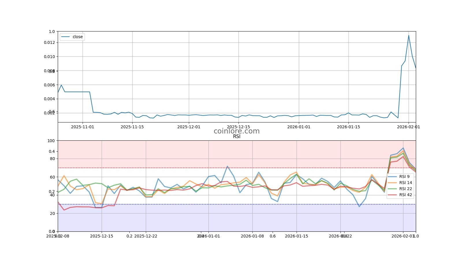 Clubcoin RSI indicator