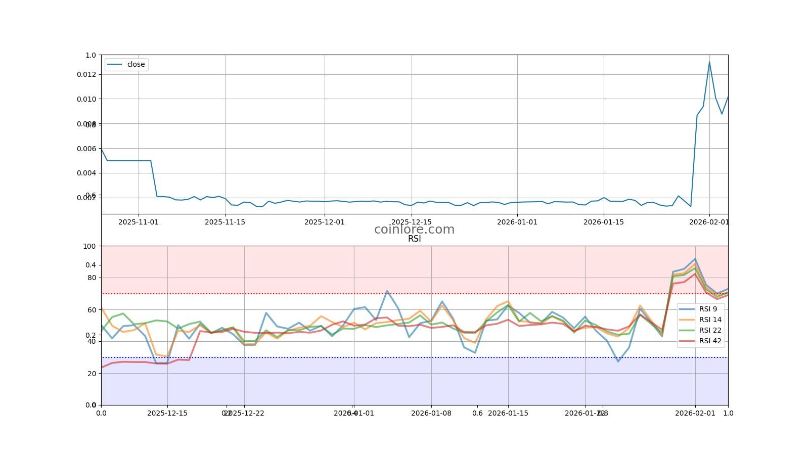 Clubcoin RSI indicator