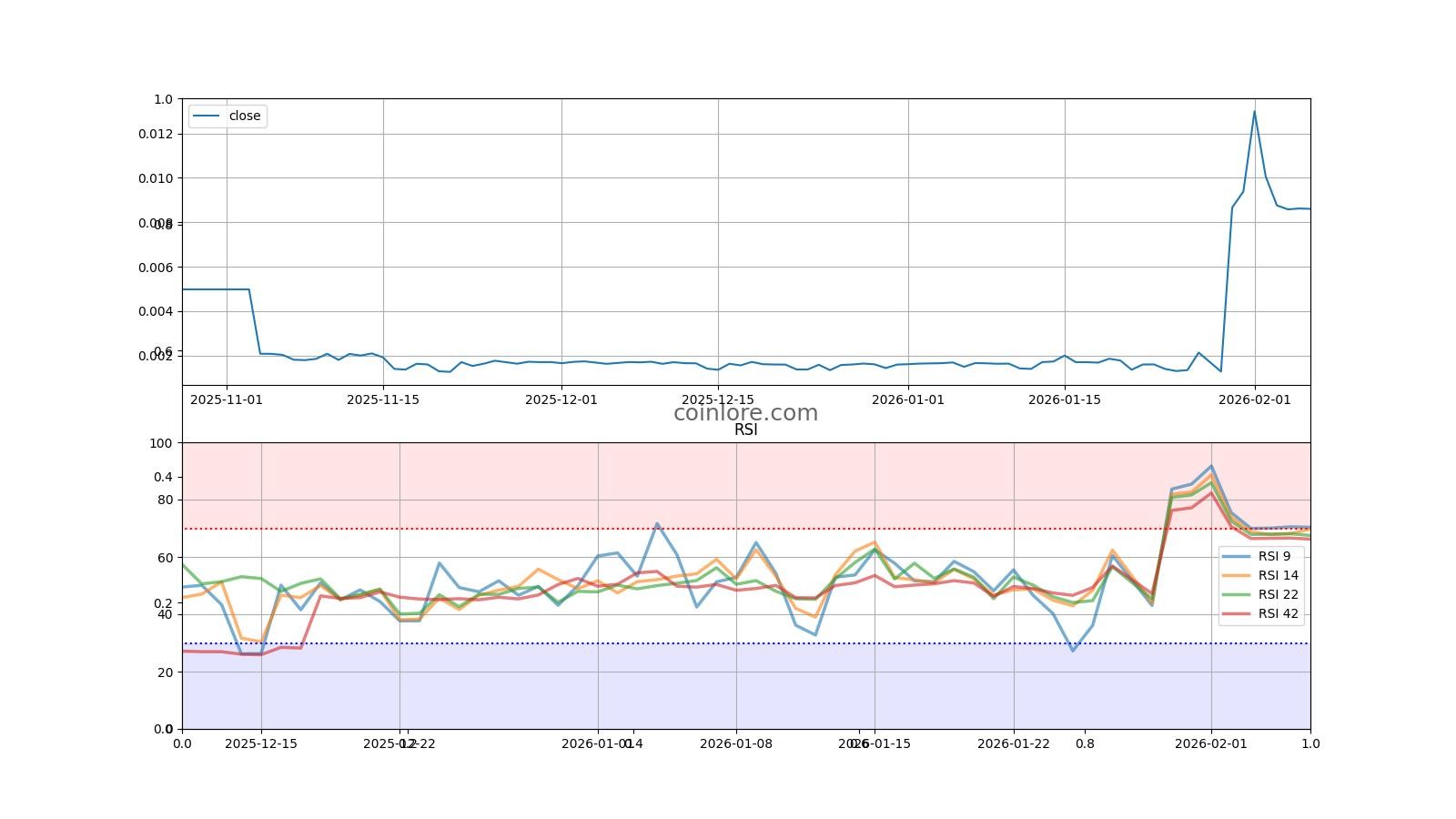 Clubcoin RSI indicator