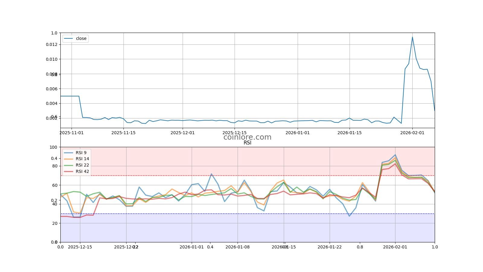 Clubcoin RSI indicator