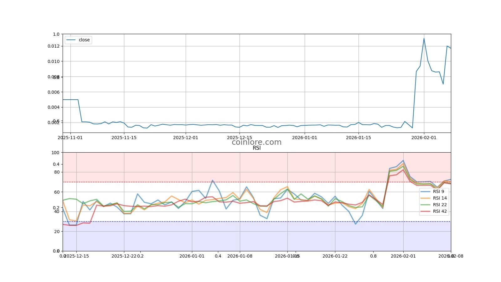クラブコイン RSI indicator
