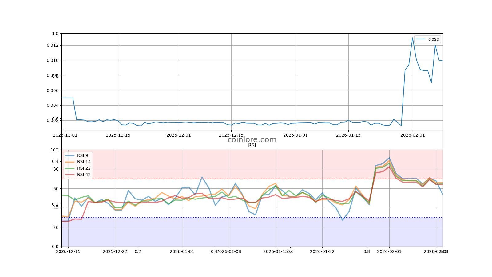 Clubcoin RSI indicator