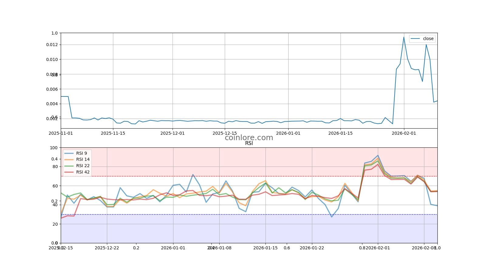 Clubcoin RSI indicator