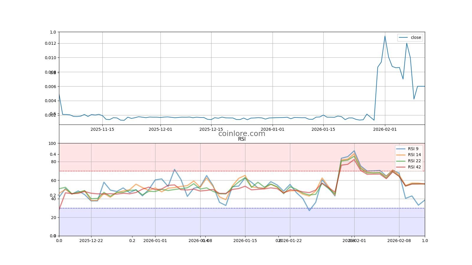 ClubCoin RSI indicator