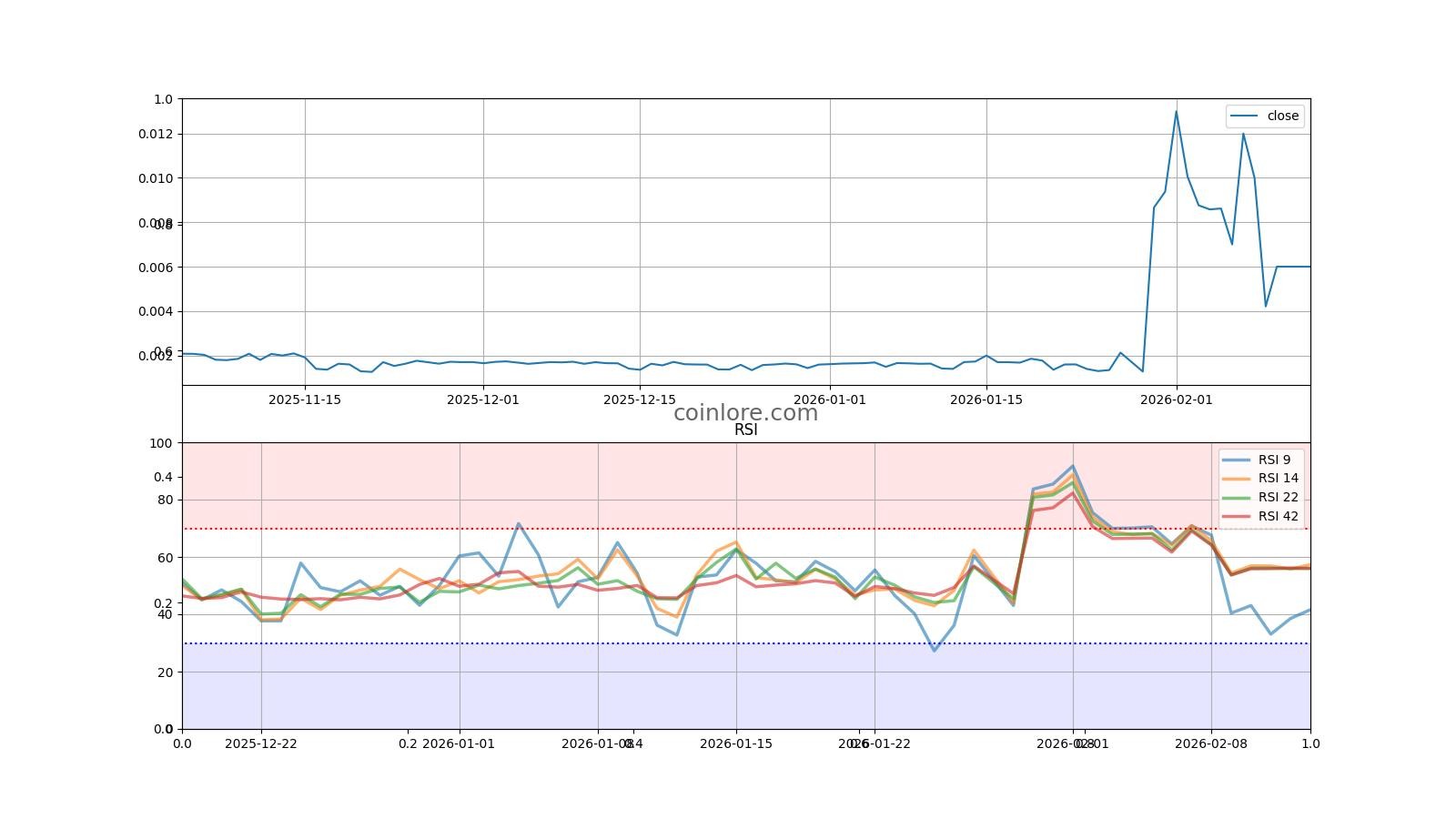 Clubcoin RSI indicator